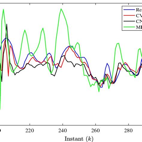 Modeling Errors Of Parallel Model For Gas Furnace Download Scientific