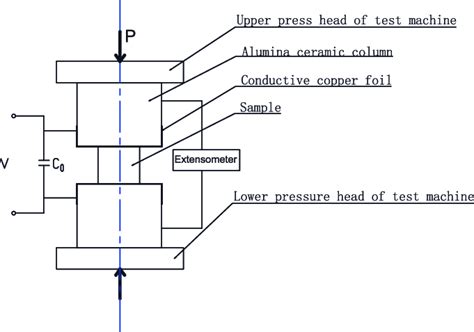 Schematic Diagram Of Compression Loading And Testing Principle Download Scientific Diagram