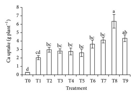 Treatments Effects On N P K Ca Mg Na Mn And Zn Uptake Of Maize