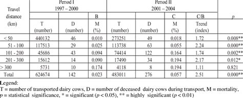 Trends In Dairy Cow Mortality Related To Slaughterhouse Transportation