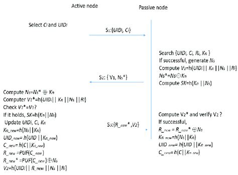 The Authentication Phase Download Scientific Diagram