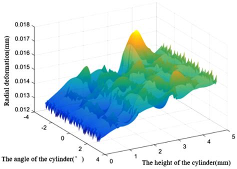 Tolerance Analysis Method Considering Multifactor Coupling Based On The Jacobian Torsor Model
