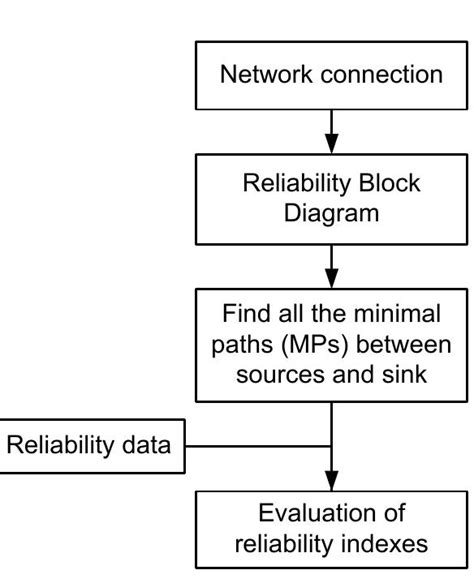 Flowchart Of The Reliability Calculation Procedure