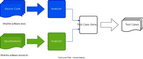 Qualification Of Generated Test Cases Using Large Language Models Llm