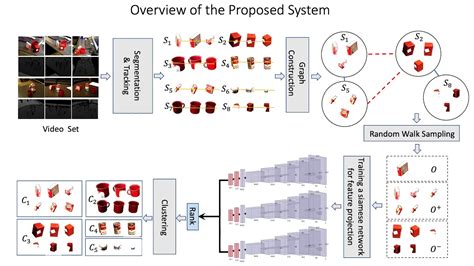 A Self Supervised Learning System For Object Detection In Videos Using