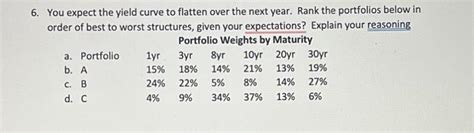 Solved 6 You Expect The Yield Curve To Flatten Over The