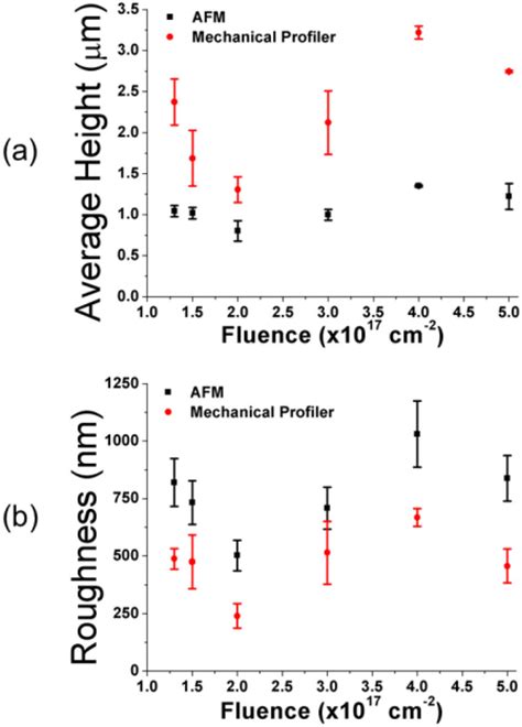 Average Profile Height And Roughness Versus Ion Fluence From A Afm Download Scientific