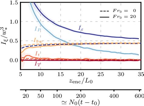 Figure 3 From On Entrainment In Sheared Convective Boundary Layers Semantic Scholar