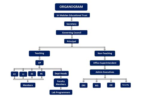 Organogram Sri Malolan College Of Arts And Science Affiliated To