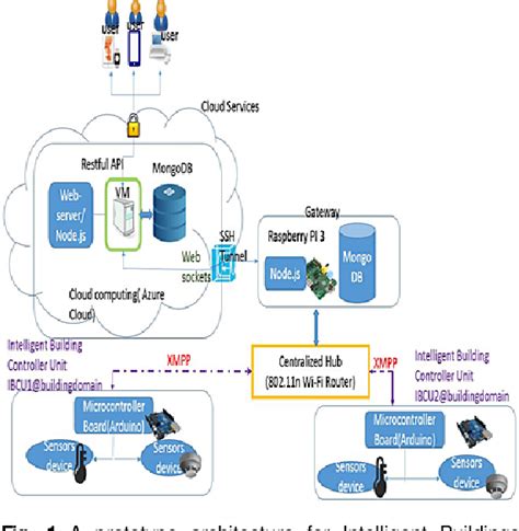 Figure From Design Of IoT Gateway Based Event Driven Approach For IoT Related Applications