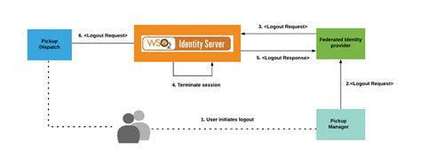 Configuring Saml Federated Identity Provider Initiated Logout In Wso2