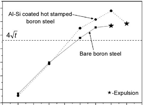 Nugget Diameter As A Function Of Weld Current For Resistance Spot