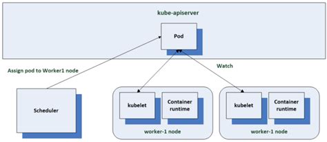 Kubernetes Components Electric Monk