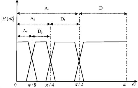 Figure 1 From Molecular Phylogeny Analysis Using Correlation Distance