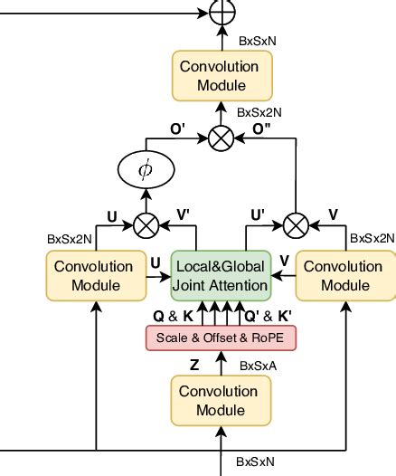 Mossformer Block It Consists Of Four Convolution Modules Scale And