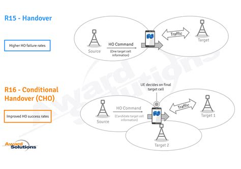 5g release 16 handover enhancements 5g training award solutions