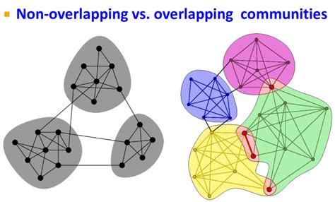 Cs224w 图神经网络 学习笔记（五）community Structure In Networks图神经网络社区发现算法 Csdn博客