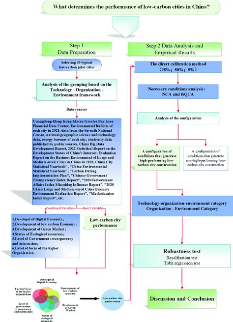 Research Frameworks Of The Study Download Scientific Diagram
