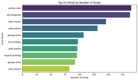 Music Recommendation System Using Machine Learning Geeksforgeeks
