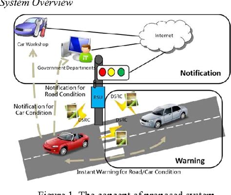 Figure 1 From Design And Implementation Of A Dsrc Based Vehicular