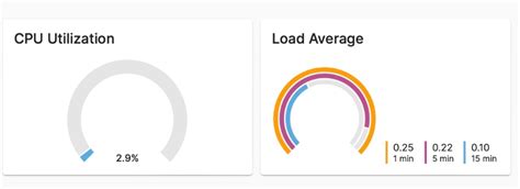 Cpu Load Vs Load Average General Openmediavault