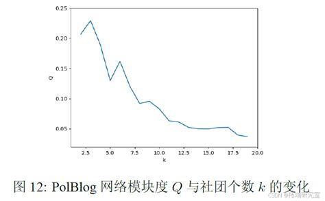 Python复杂网络社区检测并行谱聚类算法设计与多种算法应用实战研究 知乎