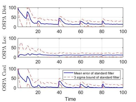 A Ospa Error Comparison Among The Ideal Cphd And Ideal Glmb Filters Download Scientific