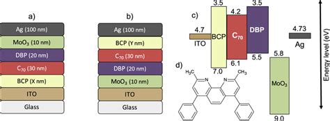 Opv Device Layer Stack With A Inverted And B Standard Download