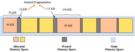 Memory Fragmentation Analysis In Mobile App Performance