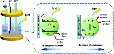 Nanostructure Based Photoelectrochemical Sensing Platforms For