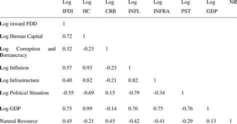 Pair Wise Correlation Analysis Download Scientific Diagram