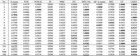 Figure 1 From Self Supervised Locality Preserving Low Pass Graph