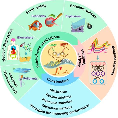 Pdf State Of The Art In Flexible Sers Sensors Toward Label Free And Onsite Detection From