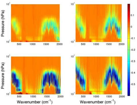 water vapor jacobian dbt dlog h2o plots under different sky