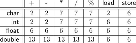 1 Cycle Counts Used To Estimate The Cost Of A Computation Download Table