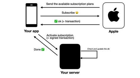 Update Your Database After A New Subscription In Your Ios App By Gatien Didry Medium