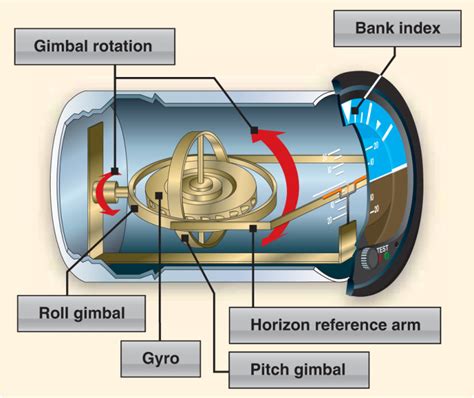 Flight Instruments Attitude Indicator Learn To Fly