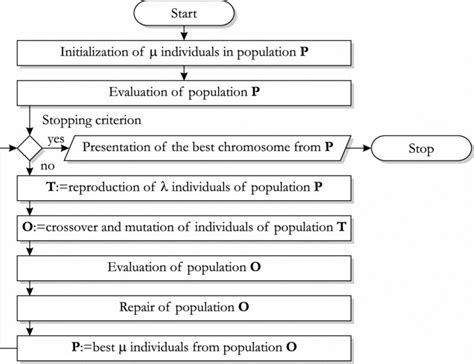 Flowchart Of The Evolutionary Strategy Download Scientific Diagram
