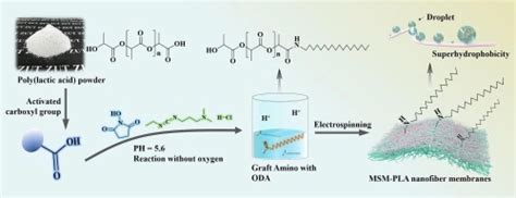 Using Modified Raw Materials To Fabricate Electrospun Superhydropho