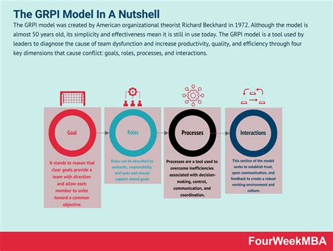 What Is The Grpi Model The Grpi Model In A Nutshell Fourweekmba