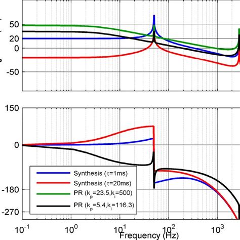 Bode Plot Of Closed‐loop Transfer Function With Proposed And Pr Controllers Download