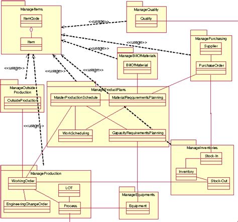 Figure From A Conceptual Model Of ERP For Small And Medium Size Companies Based On UML