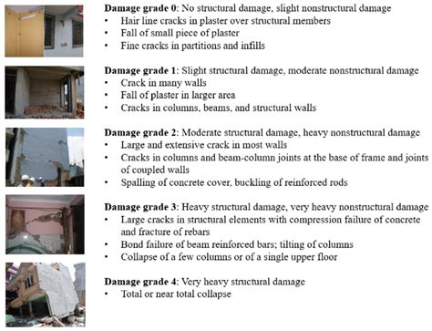 Classification Of Images Into Five Damage Grades Download Scientific