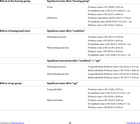 Mean And Sd Of N1 P2 Latencies And Amplitudes Erp Results Download Scientific Diagram