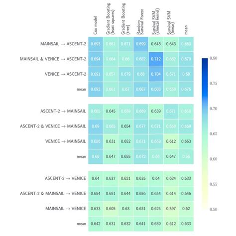 cross validation performance of survival models on data from from the