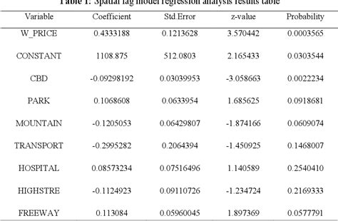 Table 1 From Comparative Variance And Multiple Imputation Used For
