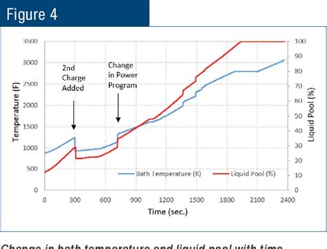 Figure 4 From Dynamic Eaf Energy And Material Balance Model For On Line