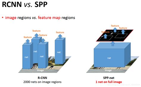 Sppnet特征金字塔池化学习笔记 Zranguai 博客园