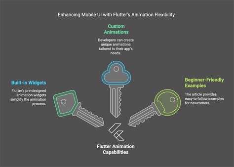 Mastering Advanced Flutter Animations By Fatuma Yattani Stackademic