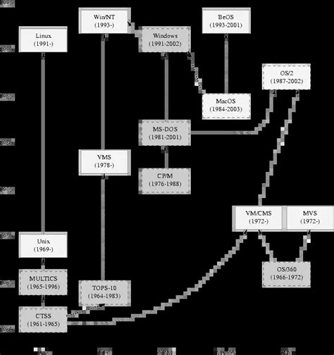 Schematic History Of Timesharing